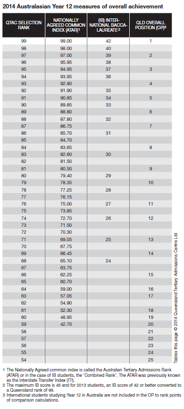 OP Conversion by Rank